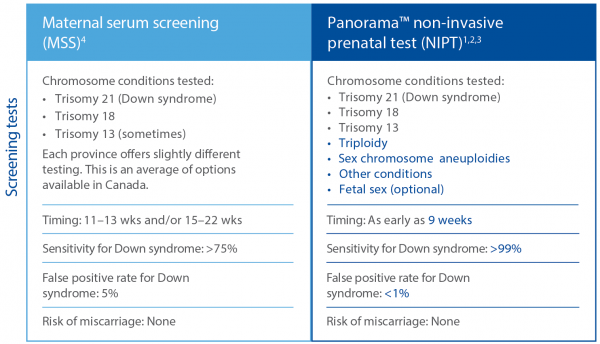 Non-Invasive Prenatal Testing – LifeLabs Genetics